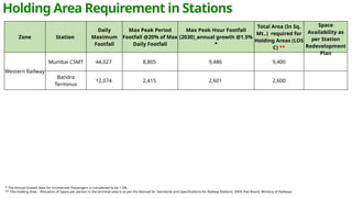 Footfall and Area Calculation Indian Railways.pptx