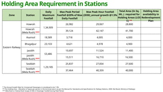 Footfall and Area Calculation Indian Railways.pptx