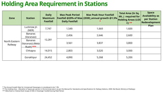 Footfall and Area Calculation Indian Railways.pptx