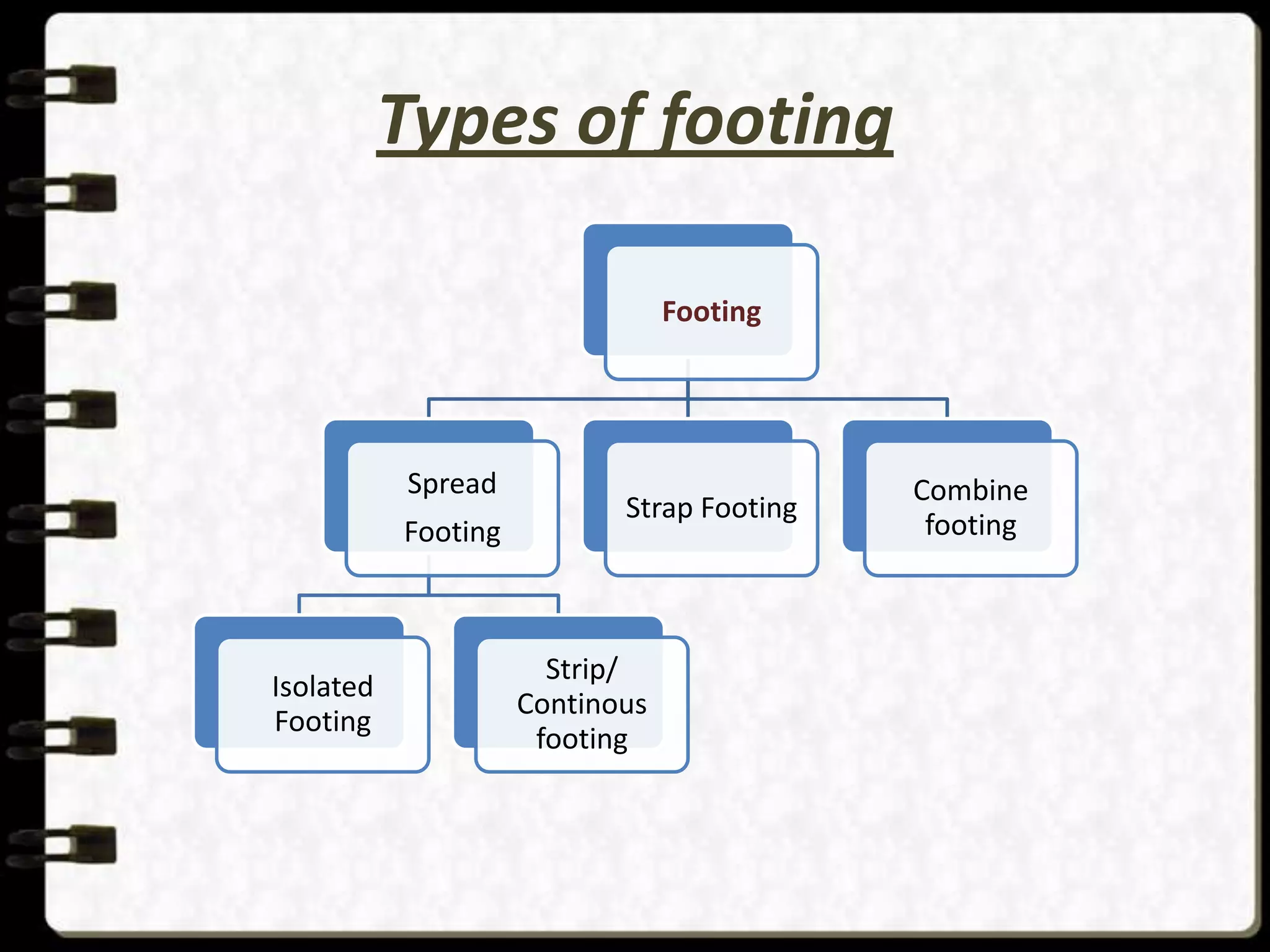 Footing design(09.02.03.096) | PPTX