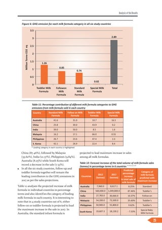 Footprints due to milk formula a study from selected countries of the ...