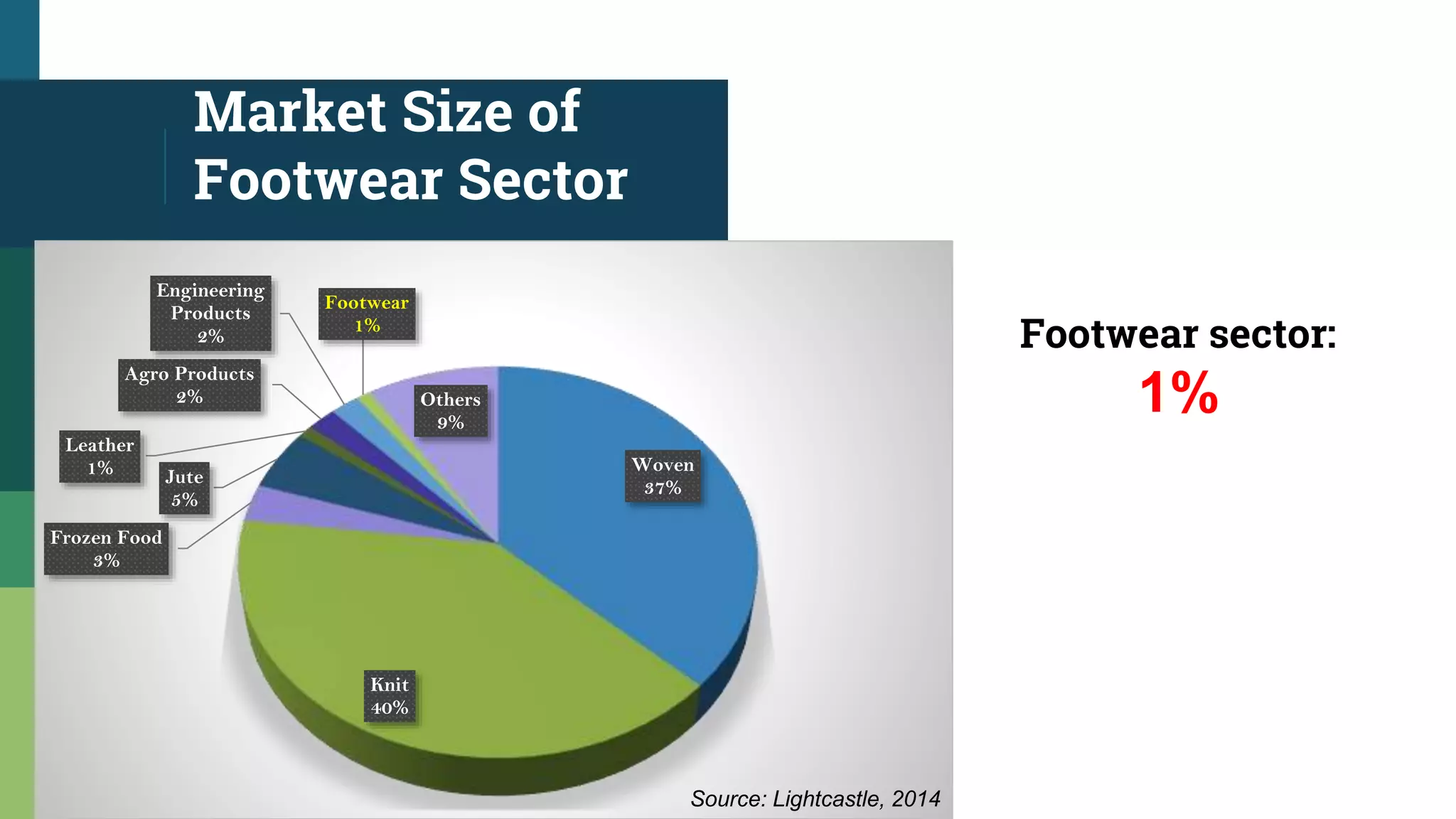 Footwear industry of bangladesh a way forward | PPTX