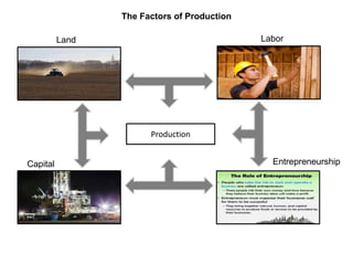 The Factors of Production | PPTX