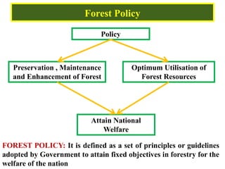 FOR-Lec 4 which consists of forest policy.pptx
