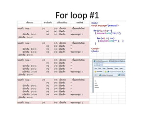 For Loop | PPSX | Programming Languages | Computing