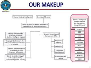 Defense Intelligence Foreign Languae | PPT