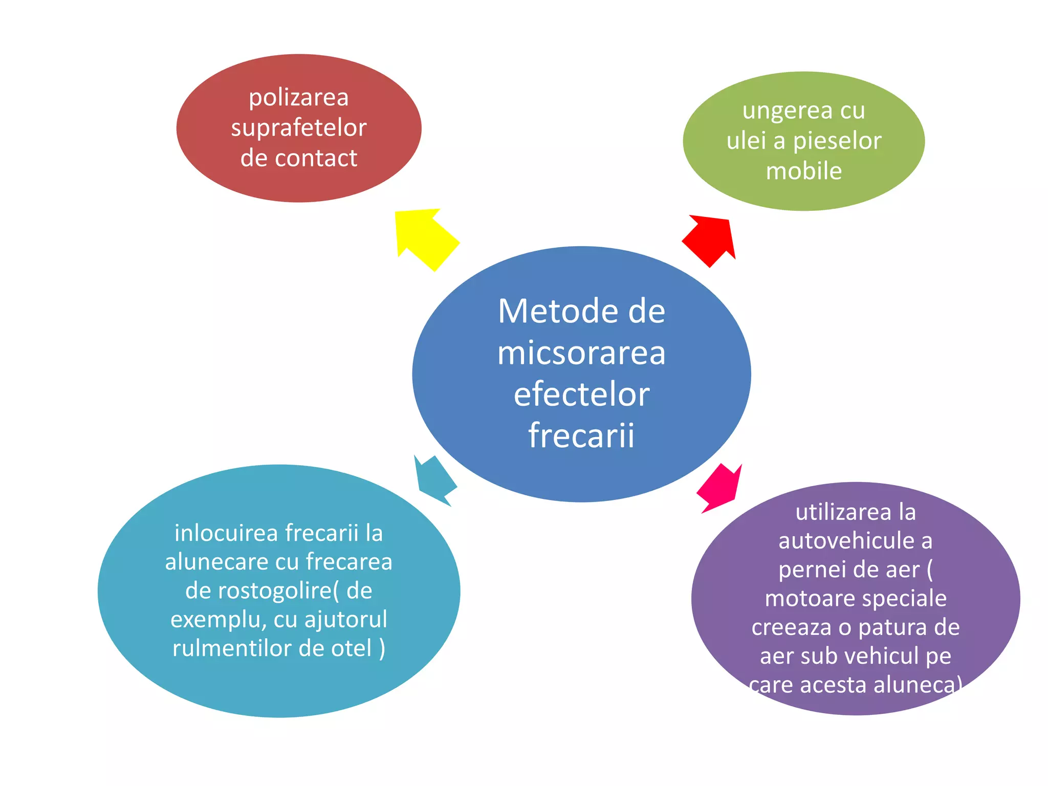 Forța de frecare prezentare | PPTX