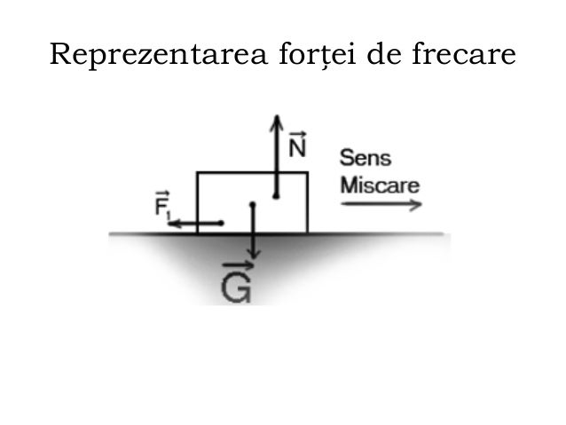 Forța De Frecare Prezentare