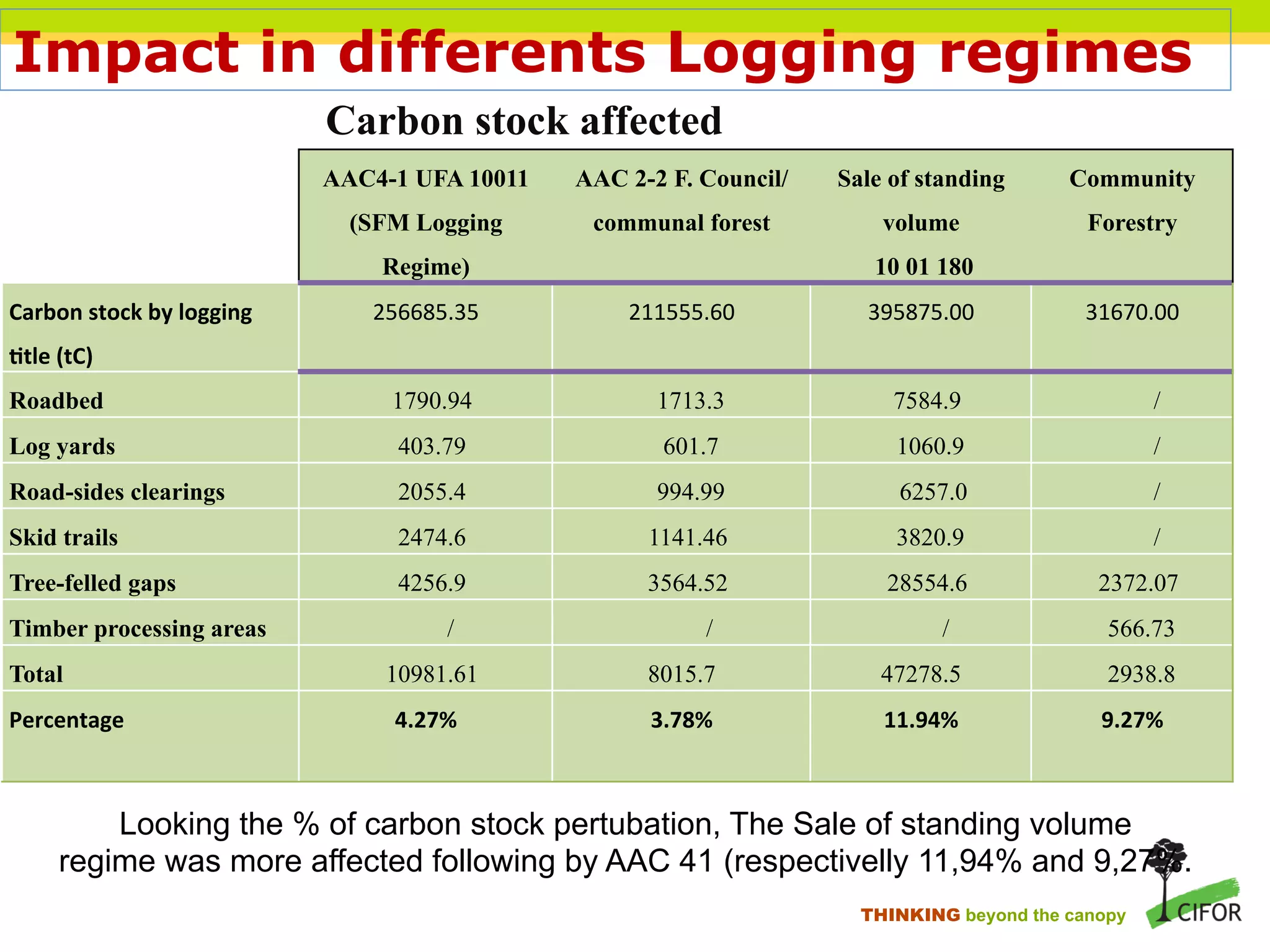 Carbon storage and logging activities: field assessment in Central Africa | PPT