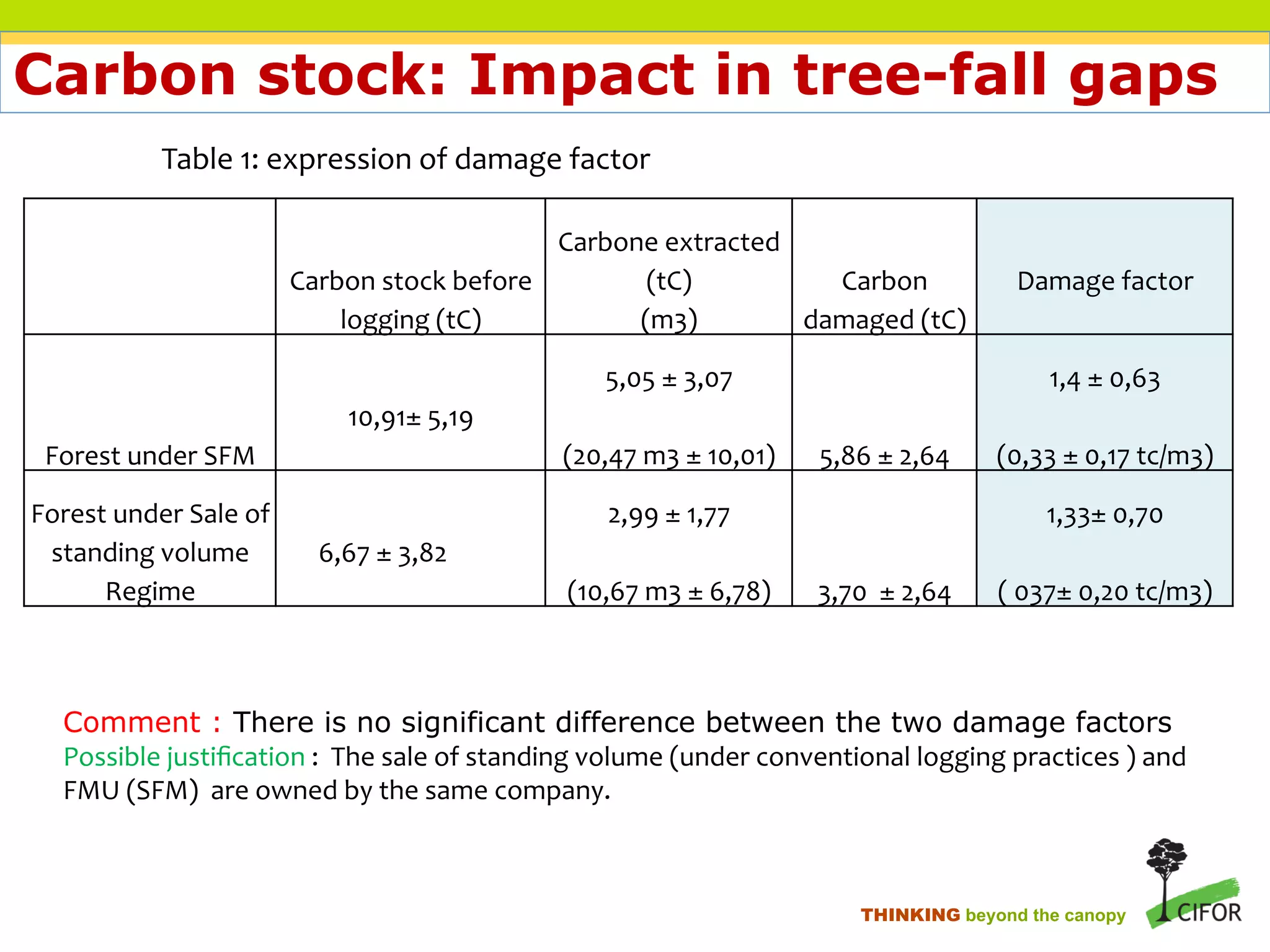 Carbon storage and logging activities: field assessment in Central Africa | PPT