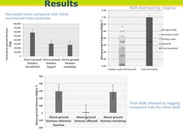 Carbon storage and logging activities: field assessment in Central Africa | PPT