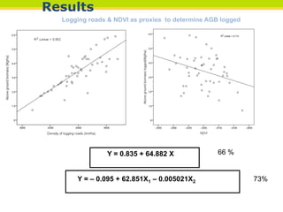 Carbon storage and logging activities: field assessment in Central Africa | PPT