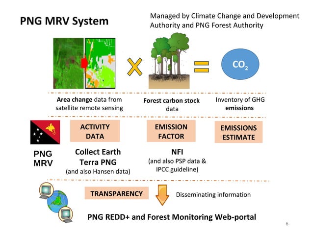 Measurement Reporting Verification system in Papua New Guinea | PPT