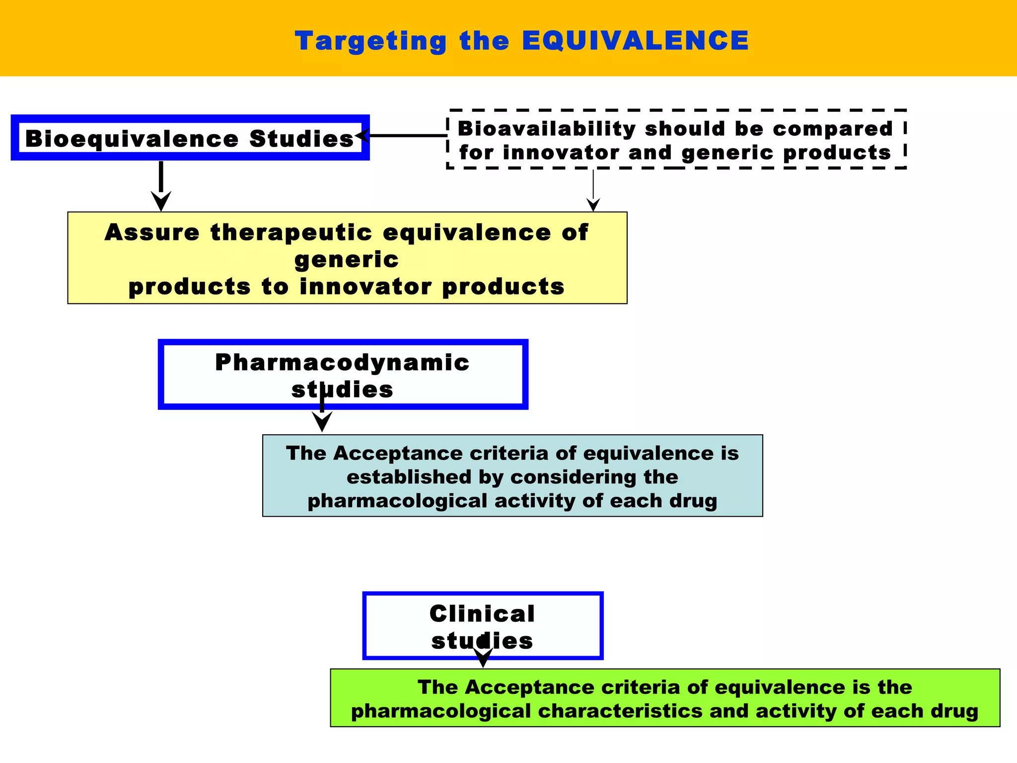 Pharmaceuticals: Bioequivalence & Clinical trials | PPT