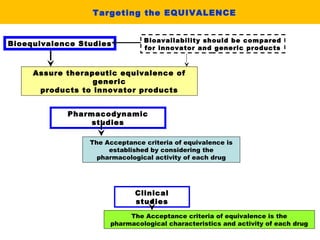 Pharmaceuticals: Bioequivalence & Clinical trials | PPT