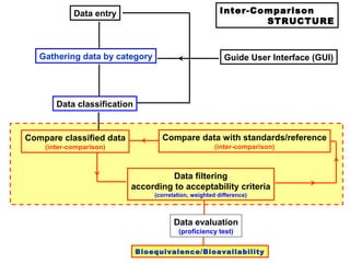 Pharmaceuticals: Bioequivalence & Clinical trials | PPT