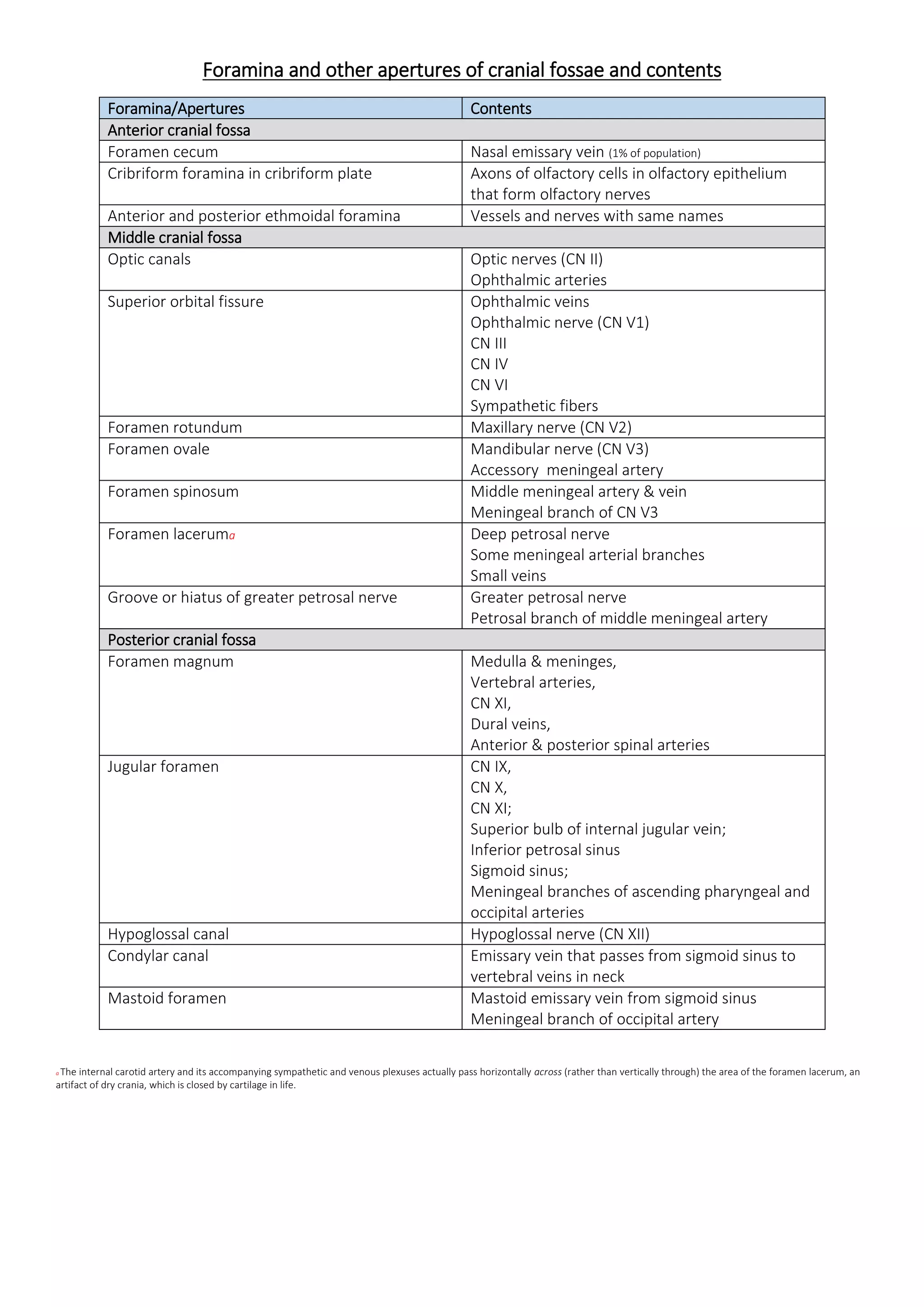 Foramina and other apertures of cranial fossae and contents | DOCX