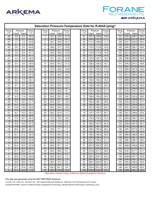 Forane 404a-pressure-temperature-chart | PDF | Chemistry | Science