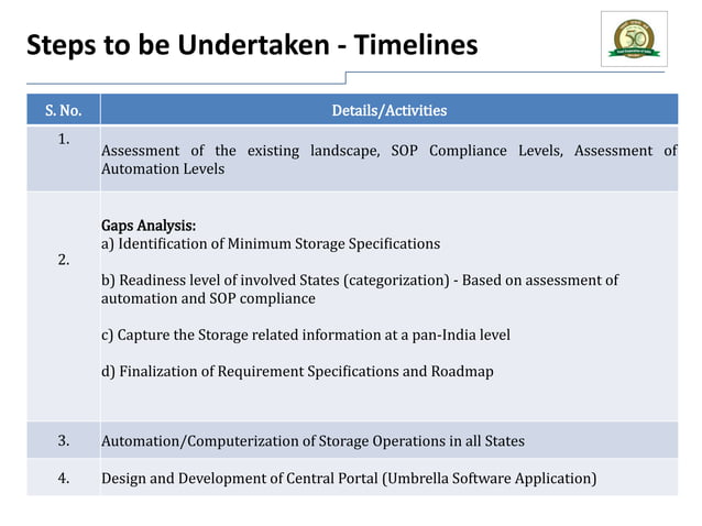 FCI Online Storage management system for | PPT