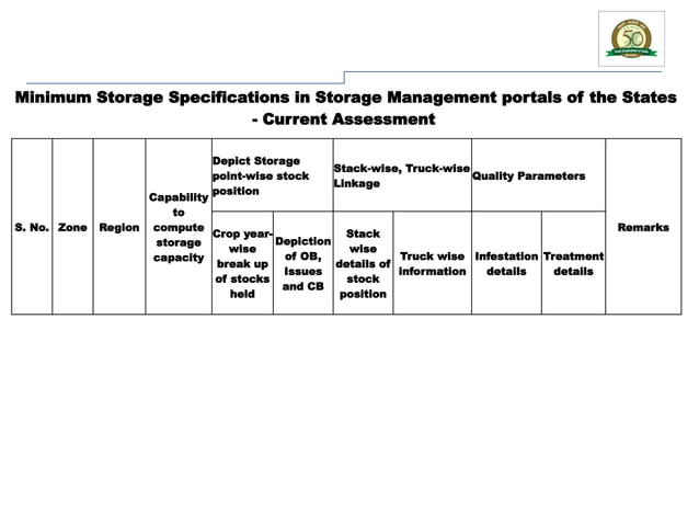 FCI Online Storage management system for | PPT