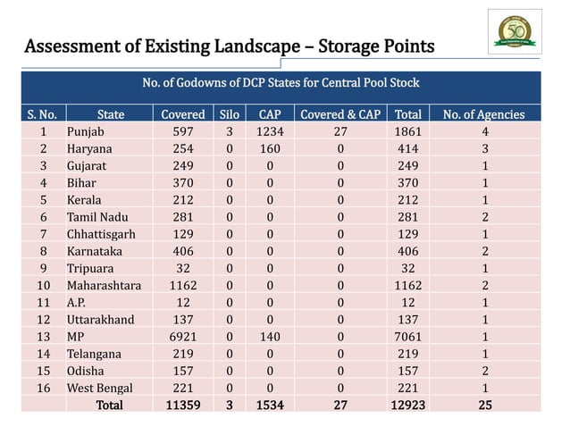 FCI Online Storage management system for | PPT