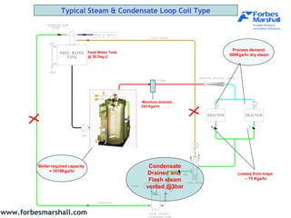 Forbes Marshall Boilers | PPT