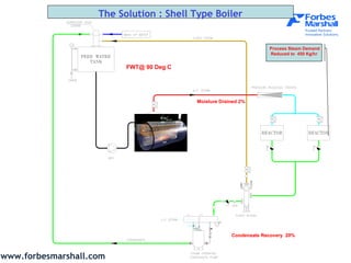 Forbes Marshall Boilers | PPT