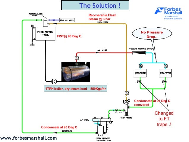 Forbes Marshall Boilers