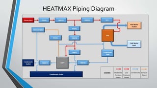 Forbes Marshall HeatMax System | PPTX
