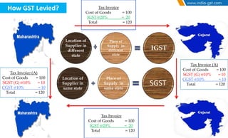 Understanding GST(overview) presentation | PPTX