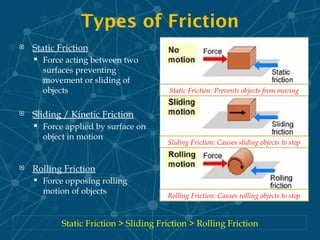 Force & its Types, Friction- Types & use | PPTX