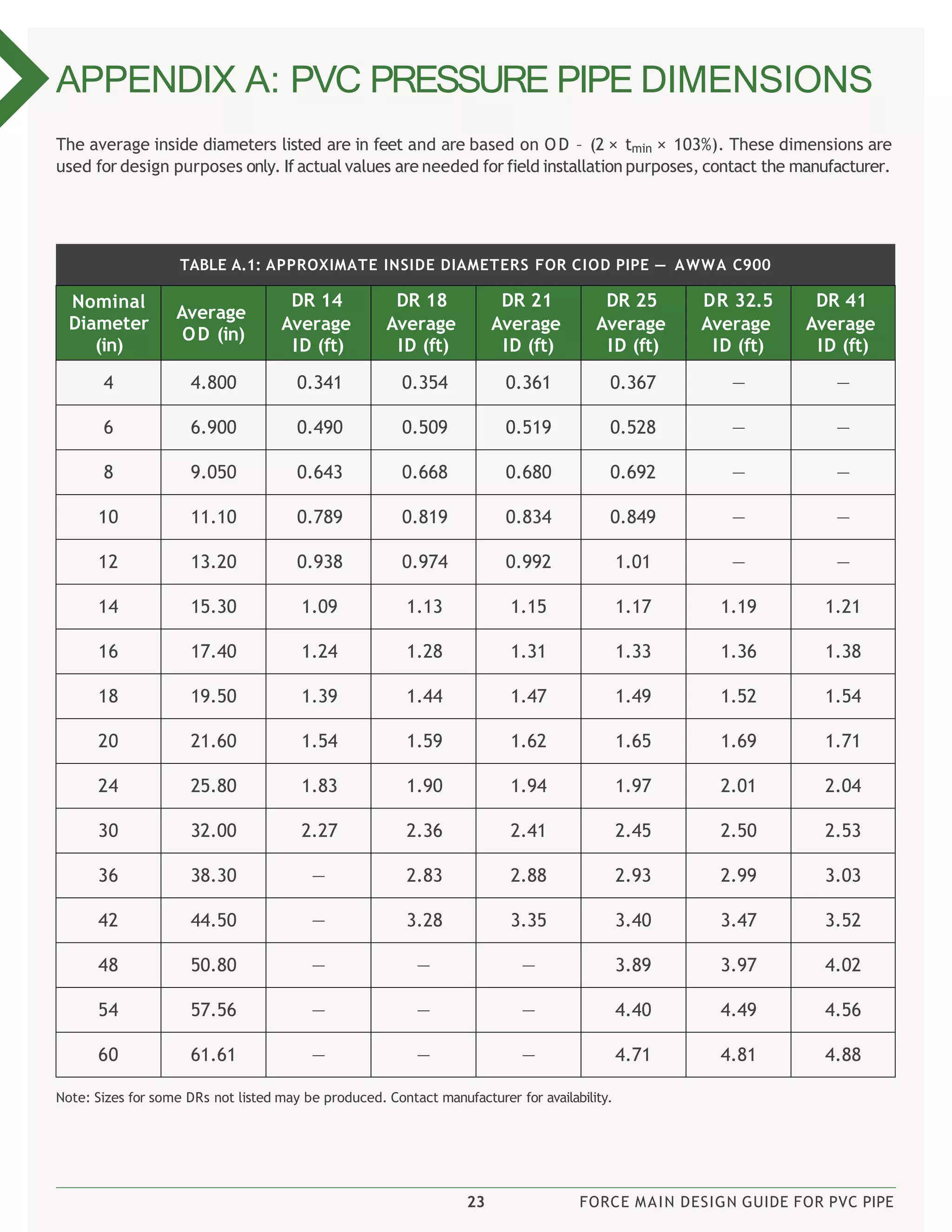 Force Main Design Guide for PVC Pipe | PPTX