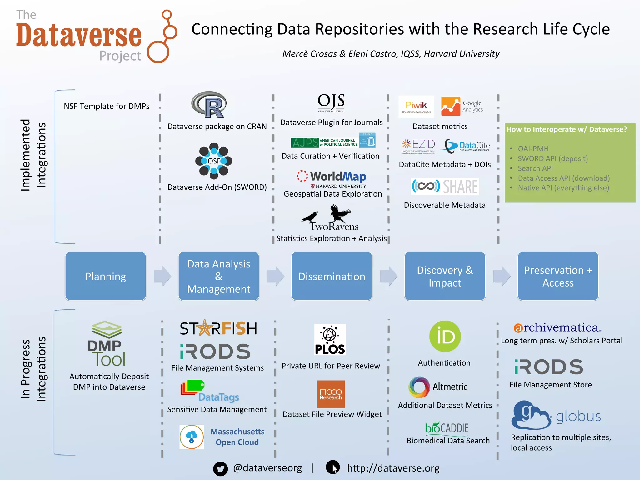 Connecting Dataverse with the Research Life Cycle | PDF