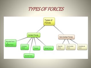 Force and its types | PPTX