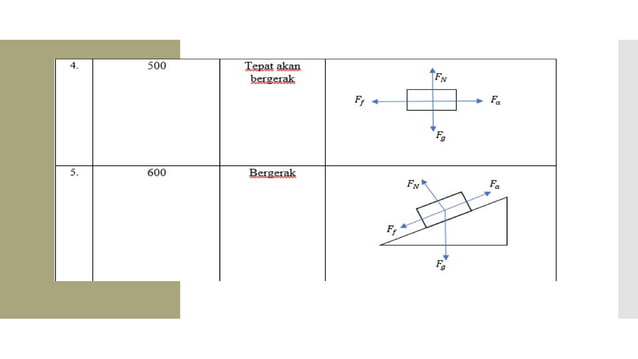 PPT Gaya dan Gerak -Fisika SMA Kelas XI Fase F Kurikulum Merdeka | PPTX