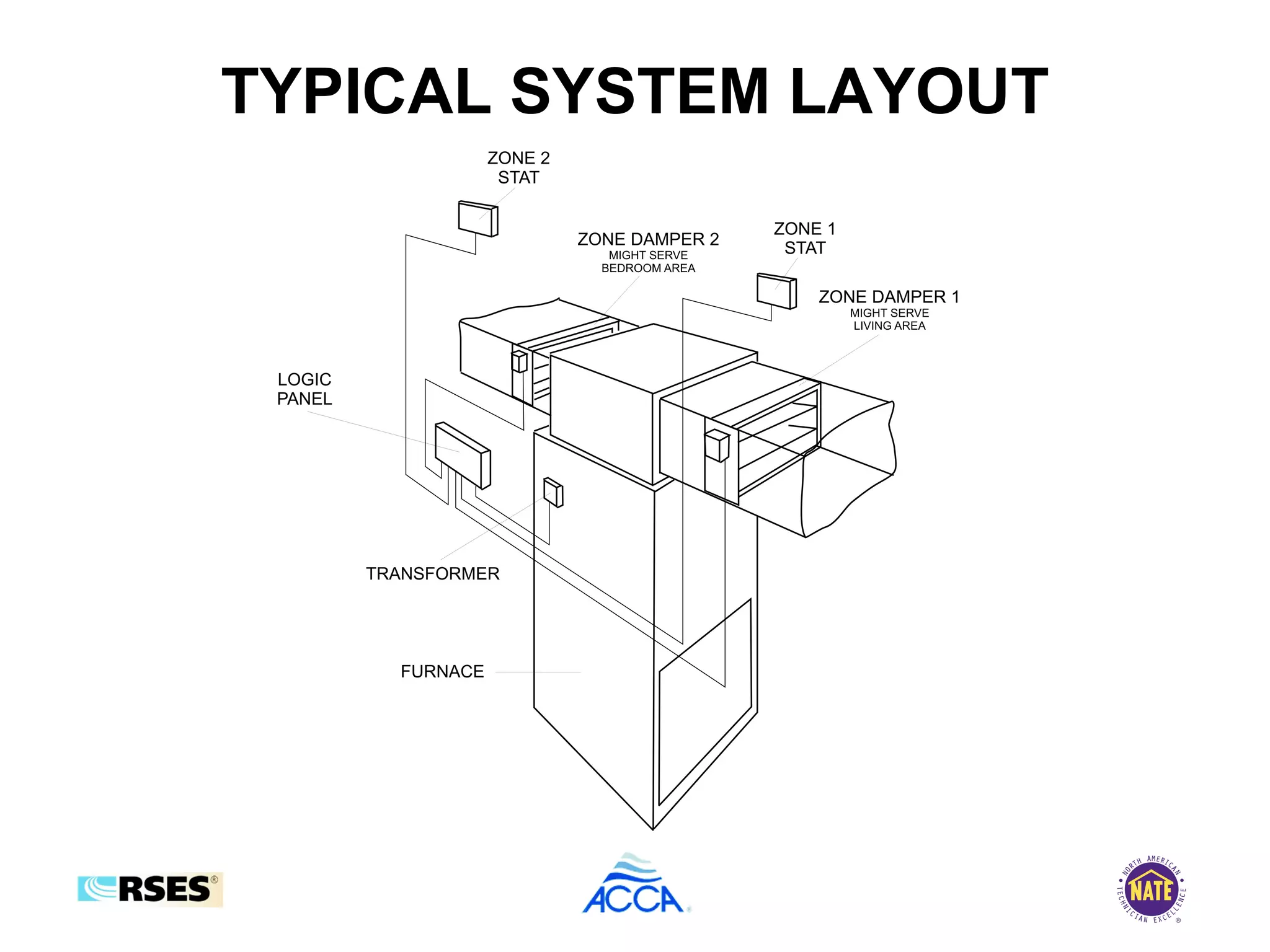 Forced Air Zone Control Presentation | PPT