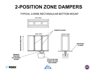 Forced Air Zone Control Presentation | PPT