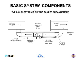 Forced Air Zone Control Presentation | PPT