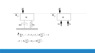 Forced harmonic motion | PPTX | Physics | Science