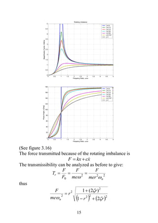 Forced Vibration - Response of a damped system under harmonic force | PDF