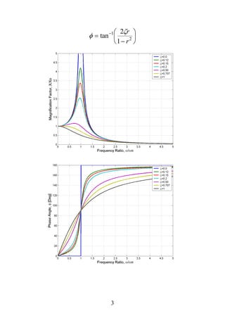 Forced Vibration - Response of a damped system under harmonic force | PDF