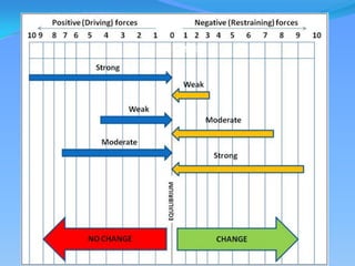 Force Field Analysis | PPTX
