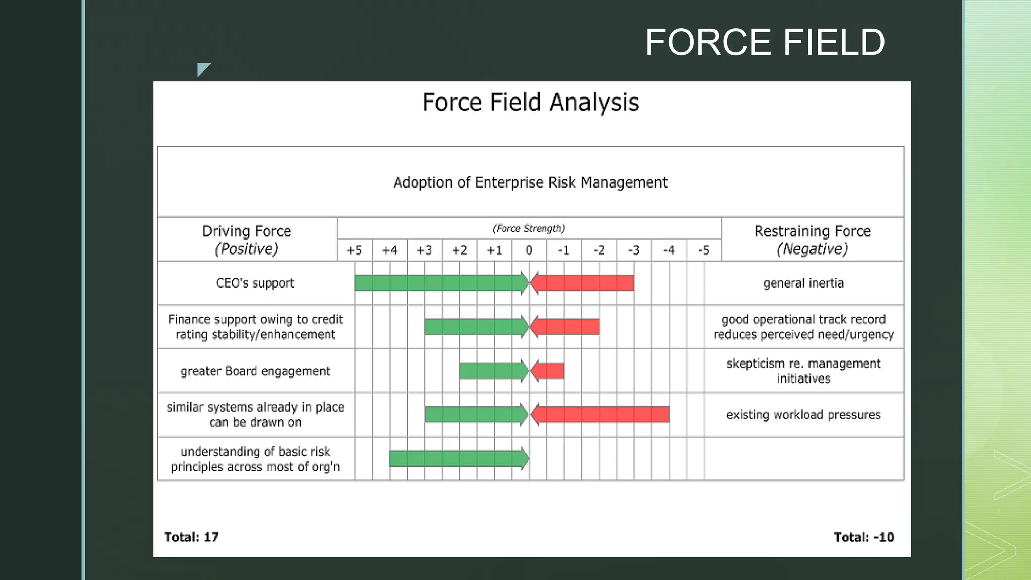 Force Field Analysis | PDF