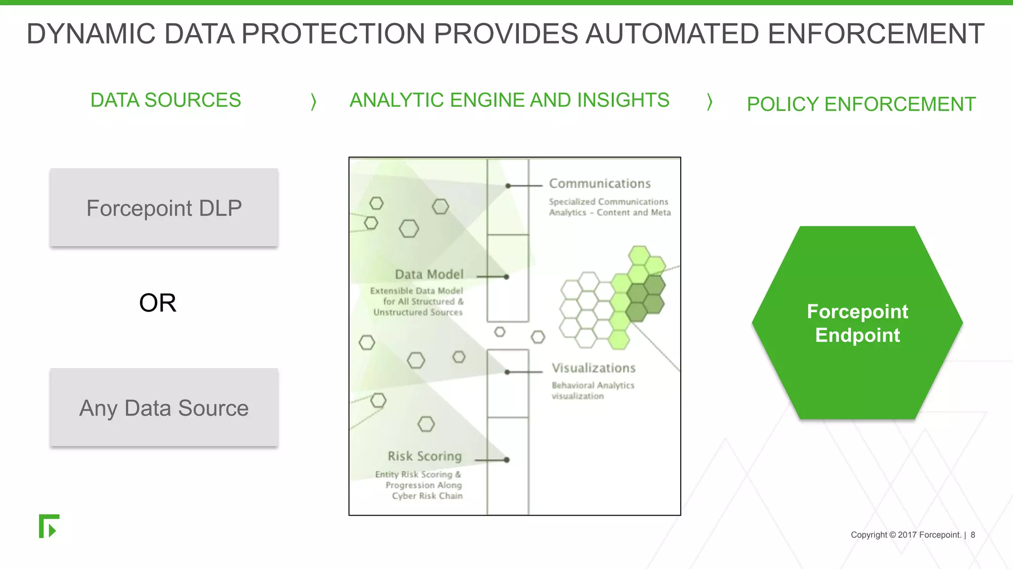 Forcepoint Dynamic Data Protection | PDF