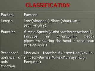 Forceps delivery for bsc nursing student | PPT