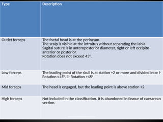 FORCEPS DELIVERY types ,steps,management ppt | PPT