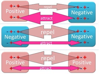 Electrostatic forces | PPTX