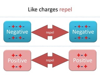 Electrostatic forces | PPTX