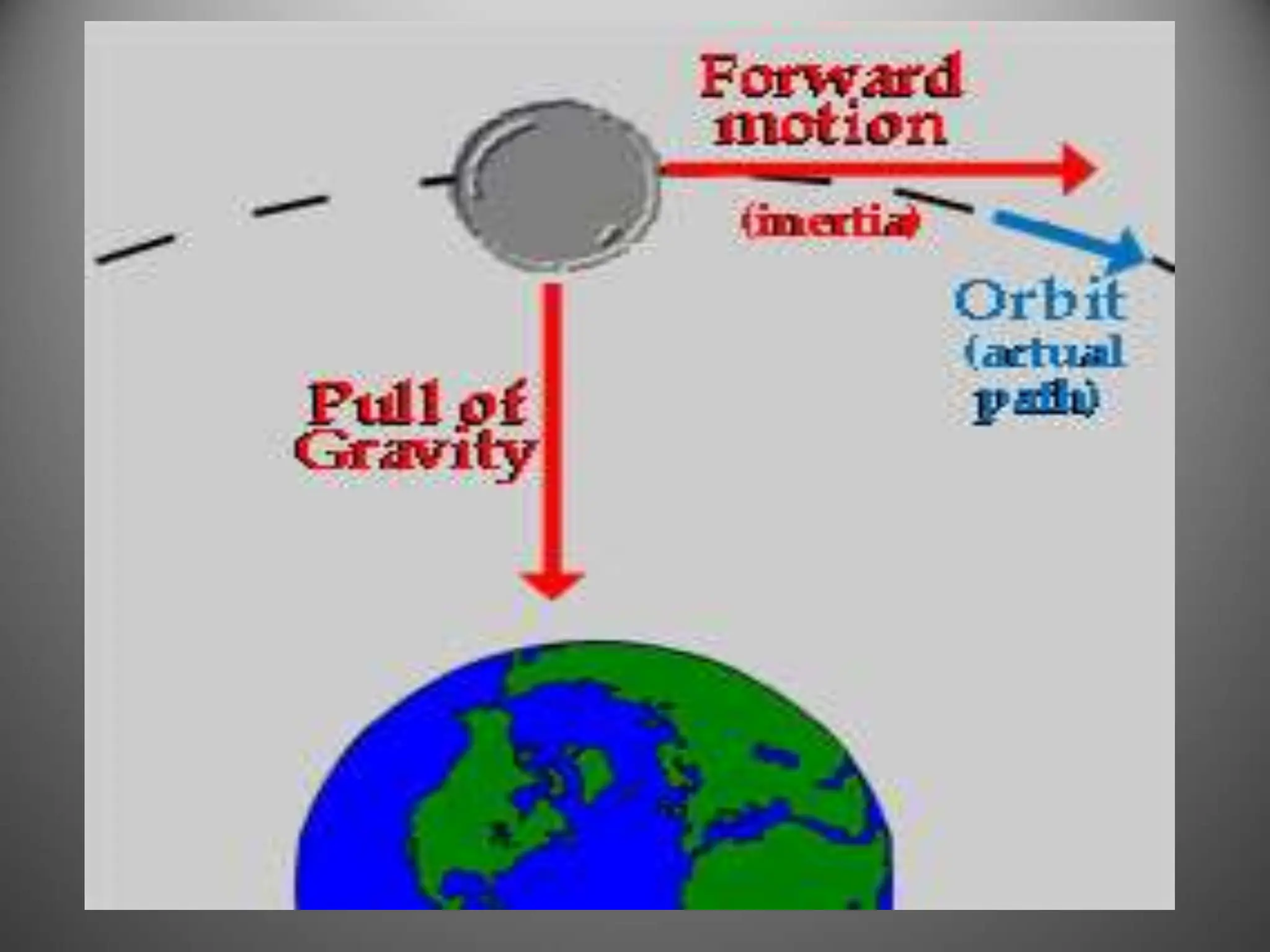 Types of forces , Static, Friction, Gravitation | PPT
