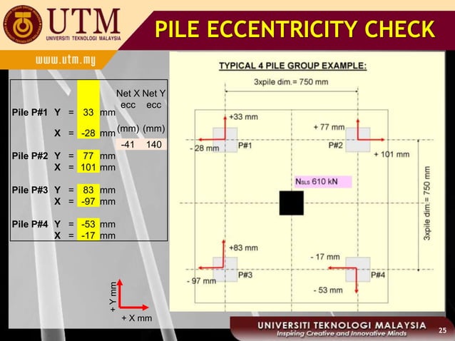 Forces2018 Presentation:The Assessment Of Pile Group Integrity Due To ...